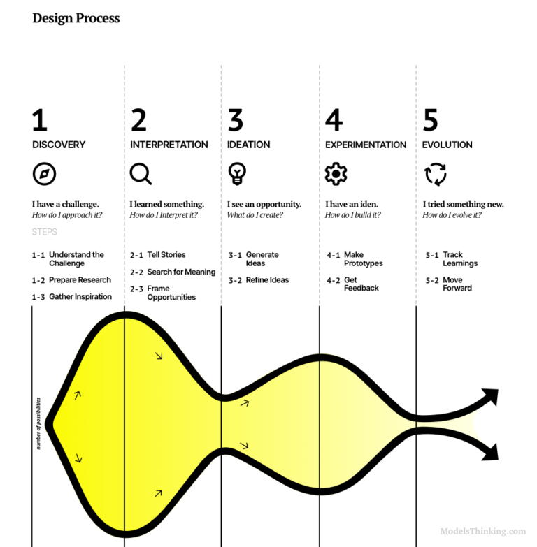 IDEO五步设计思维法 - Models Thinking