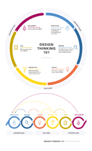 IDEO Design Thinking - Models Thinking
