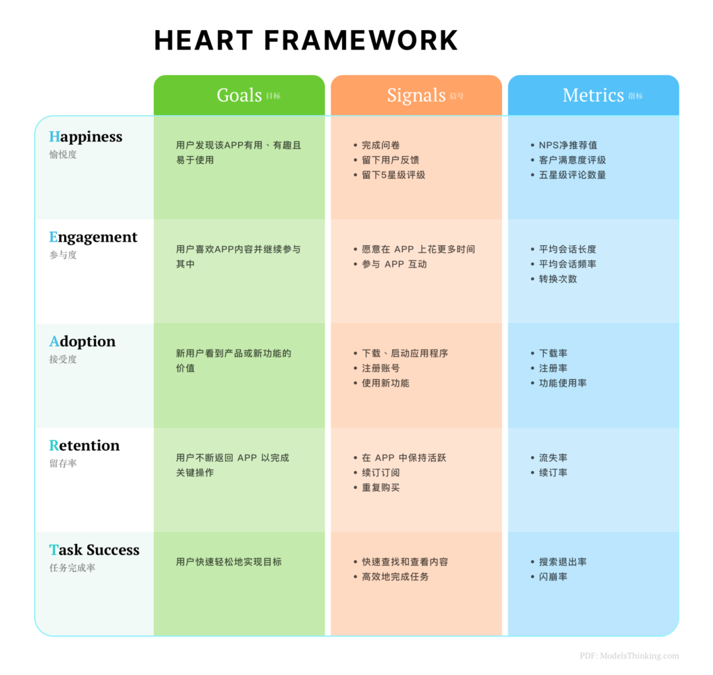 Google HEART框架 - Models Thinking